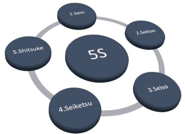 Metodología 5S. Seiri, Seiton, Seiso, Seiketsu, Shitsuke.