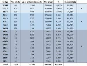 Clasificación de Inventarios. Sistema ABC. | IPEA Formación